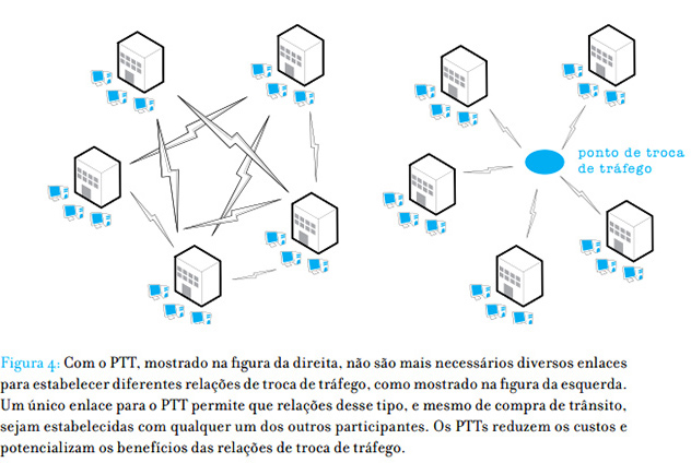 Os Pontos de Troca de Tráfego, o PTTMetro e a Internet brasileira ...